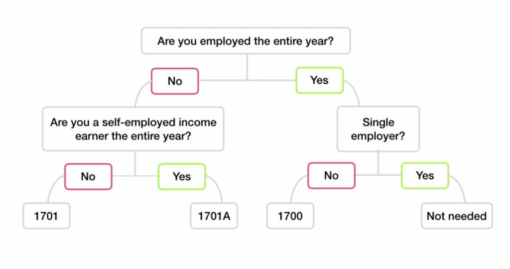 BIR Income Tax Return Forms: 1700, 1701, 1701A: All you need to know!