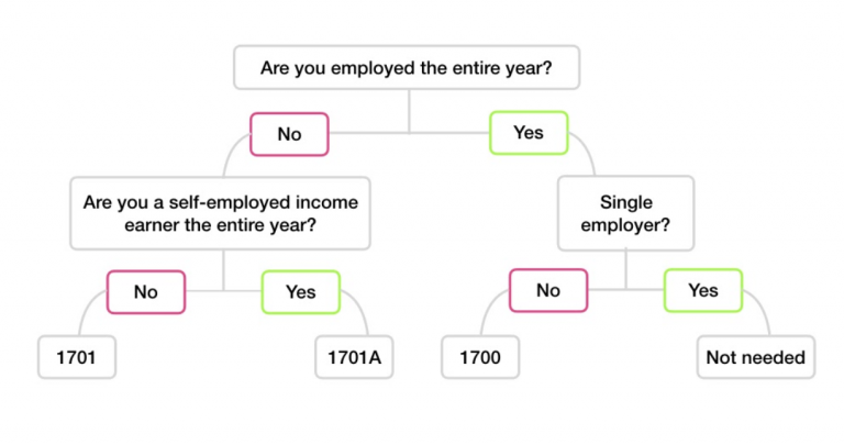 BIR Income Tax Return Forms: 1700, 1701, 1701A: All you need to know!